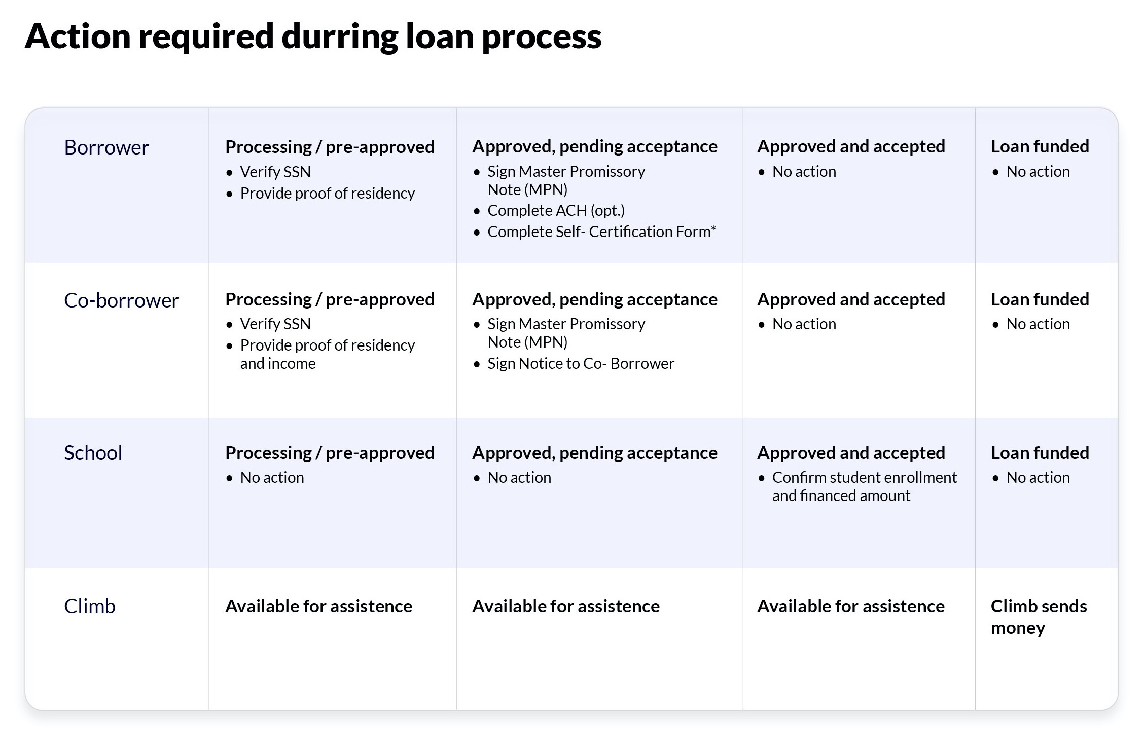 Action items in each status – School Help Center